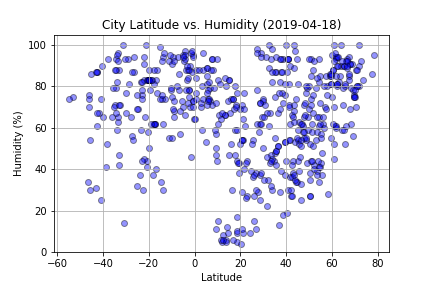 Humidity Data Visualization Dashboard