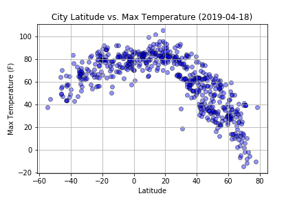 Humidity Data Visualization Dashboard